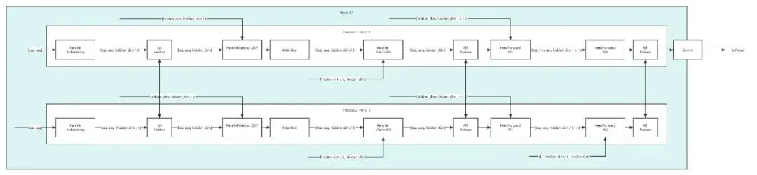 OpenPPL-LLM | OpenPPL之大语言模型推理引擎来啦-阿里云开发者社区