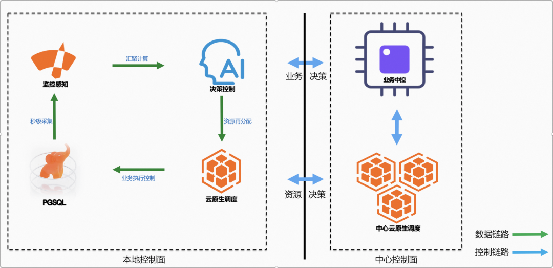 灵活轻量、弹性无限｜阿里云RDS PostgreSQL Serverless助您轻松应对业务波动-阿里云开发者社区