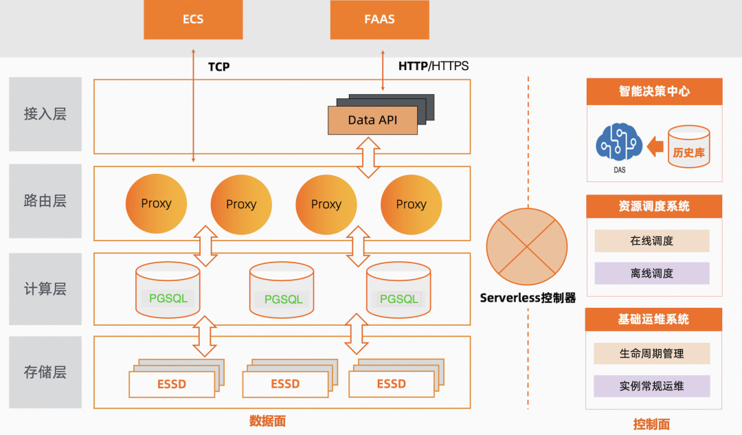 灵活轻量、弹性无限｜阿里云RDS PostgreSQL Serverless助您轻松应对业务波动-阿里云开发者社区