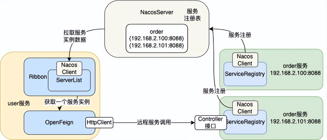 扒一扒Nacos、OpenFeign、Ribbon、loadbalancer组件协调工作原理-阿里云开发者社区