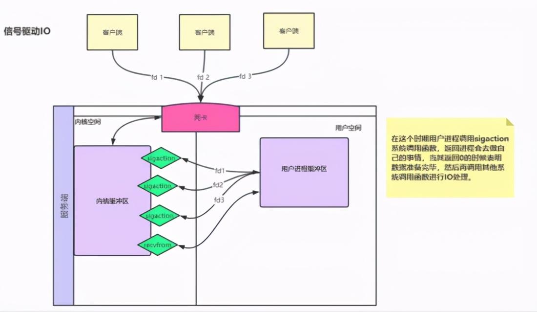 详解五种网络IO模型与Nginx高性能原理及架构-开发者社区-阿里云