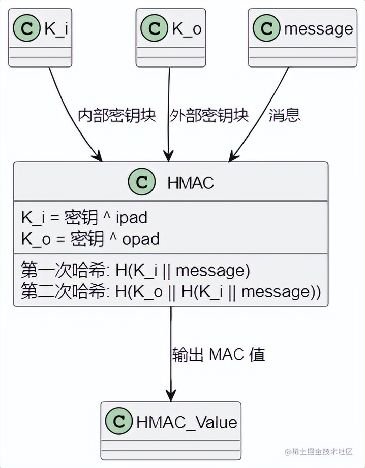 消息认证码HMAC与CMAC算法原理及实现-开发者社区-阿里云
