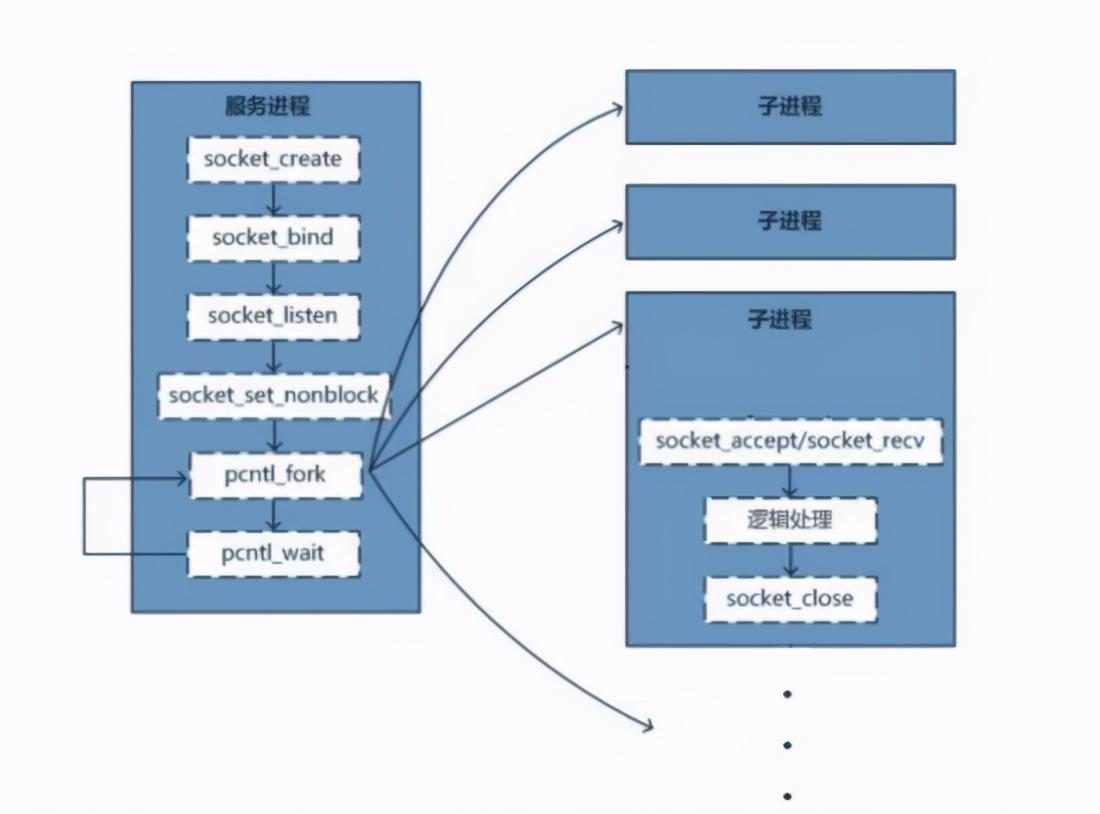 就这一次把网路的几种IO模型以及Nginx基本原理彻底搞清楚-阿里云开发者社区