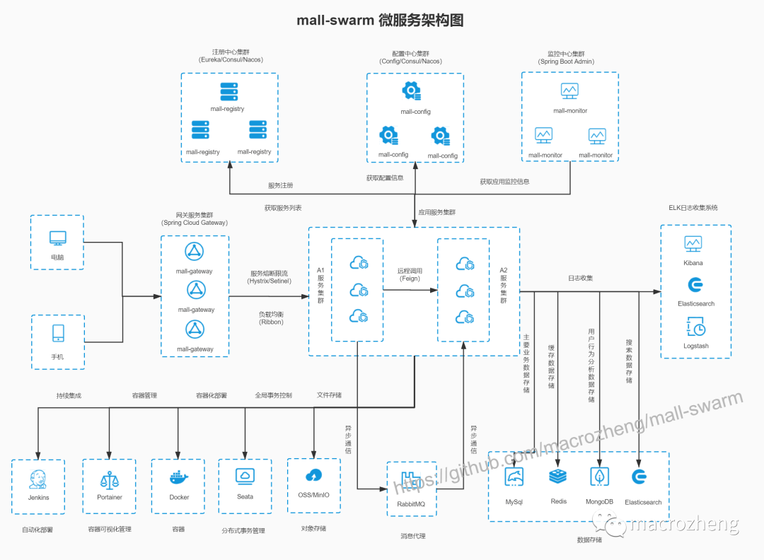 mall-swarm微服务电商项目发布大更新，打造Spring Cloud最佳实践-阿里云开发者社区
