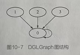 【Pytorch神经网络理论篇】 28 DGLGraph图的基本操作（缺一部分 明天补）-阿里云开发者社区