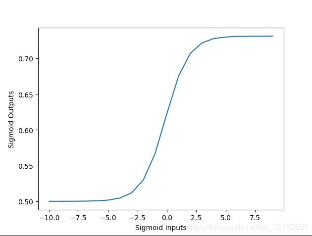 【Pytorch神经网络理论篇】 07 激活函数+Sigmoid+tanh+ReLU+Swish+Mish+GELU-阿里云开发者社区