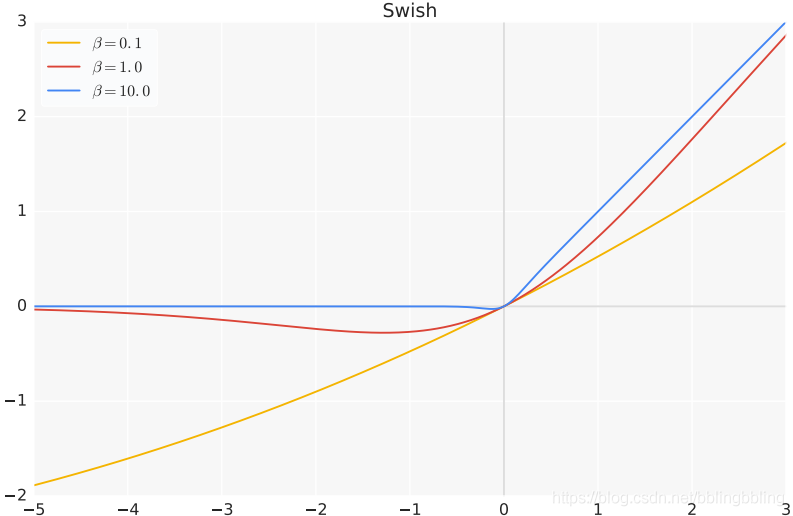 【Pytorch神经网络理论篇】 07 激活函数+Sigmoid+tanh+ReLU+Swish+Mish+GELU-阿里云开发者社区