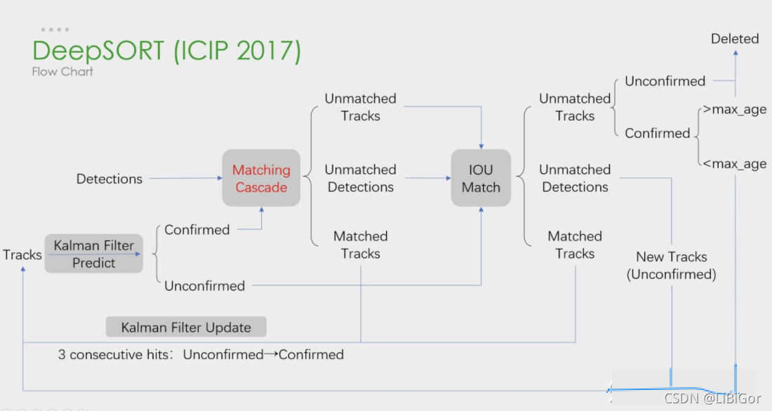 智慧交通day02-车流量检测实现09：SORT/deepSORT-阿里云开发者社区