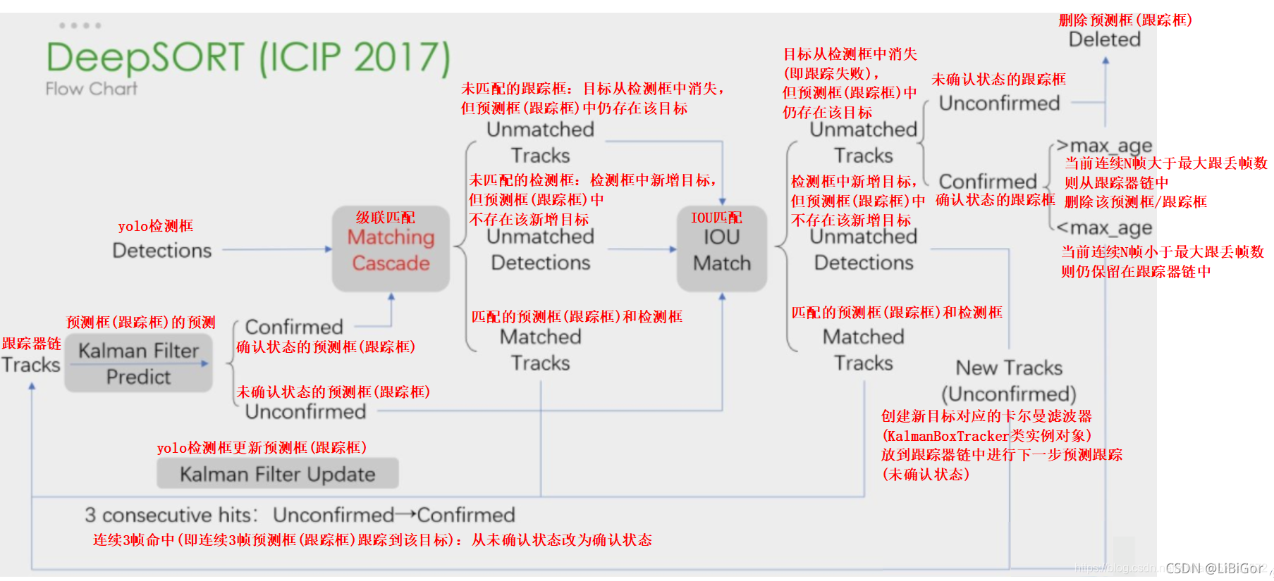 智慧交通day02-车流量检测实现09：SORT/deepSORT-阿里云开发者社区