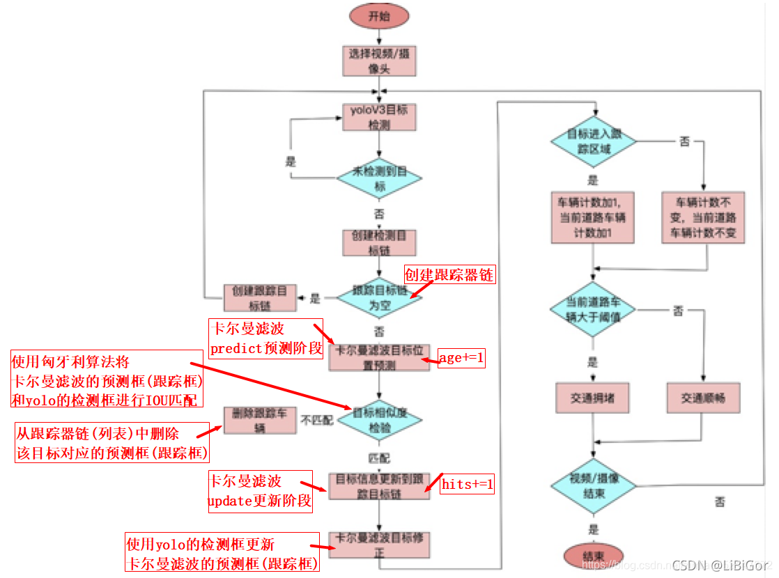 智慧交通day02-车流量检测实现09：SORT/deepSORT-阿里云开发者社区