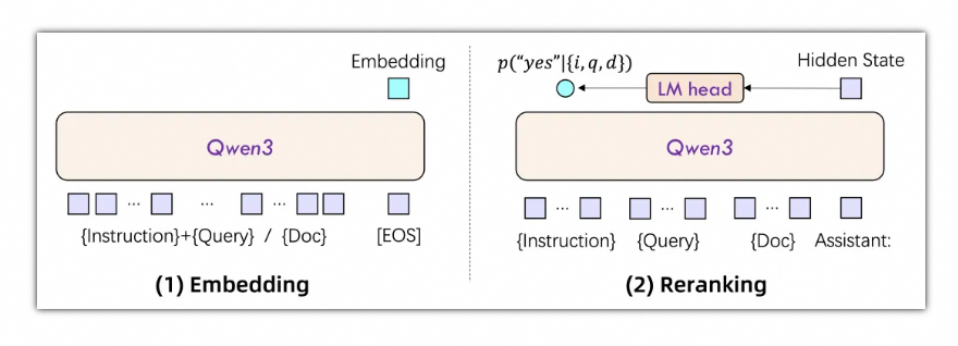 通义千问Qwen3 Embedding与Reranker模型技术原理和实践-开发者社区-阿里云