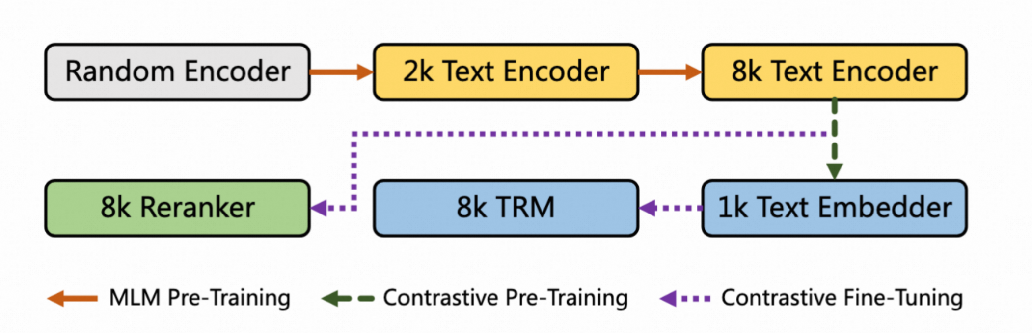 详解RAG中的mGTE多语言长文本Embedding与Reranker-开发者社区-阿里云