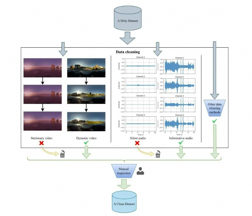 通义OmniAudio大模型，让 AI 看懂 360° 视频，并“听”出对应的空间音频-阿里云开发者社区