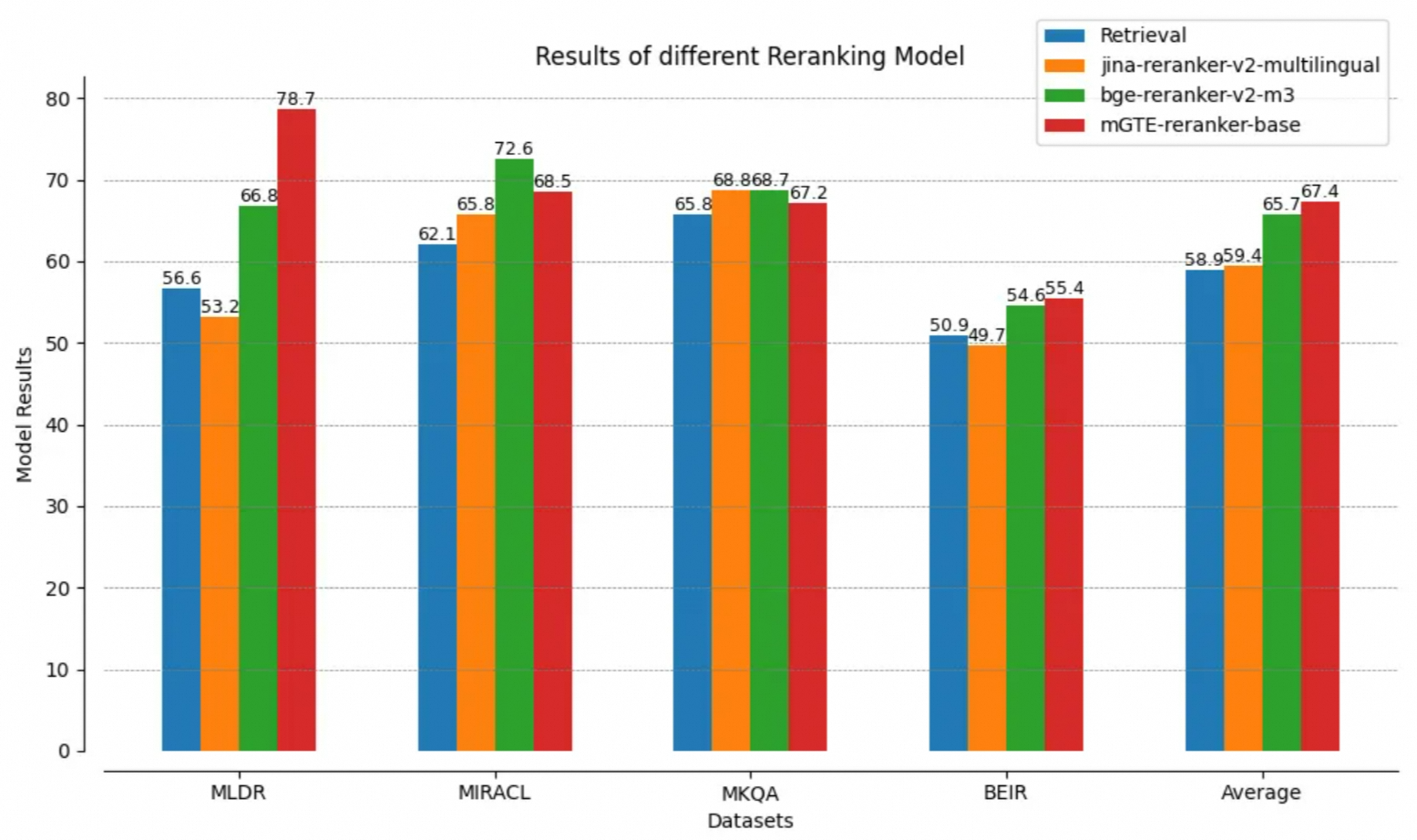 详解RAG中的mGTE多语言长文本Embedding与Reranker-开发者社区-阿里云