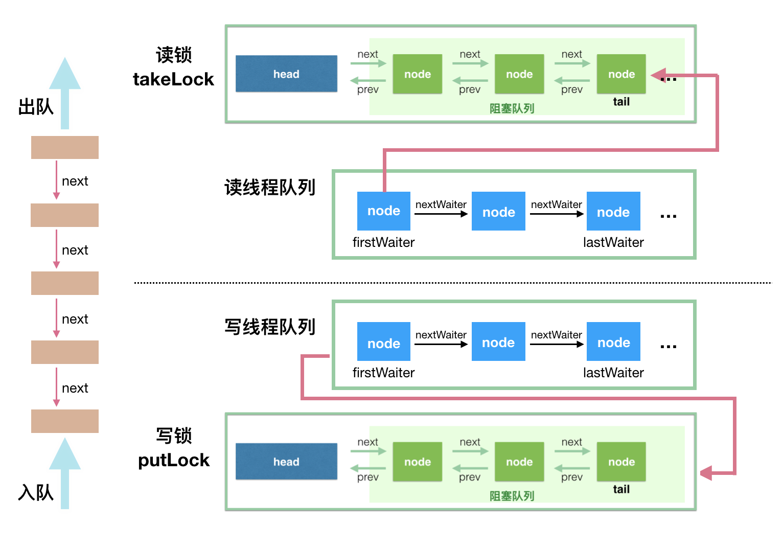 解读 Java 并发队列 BlockingQueue-阿里云开发者社区
