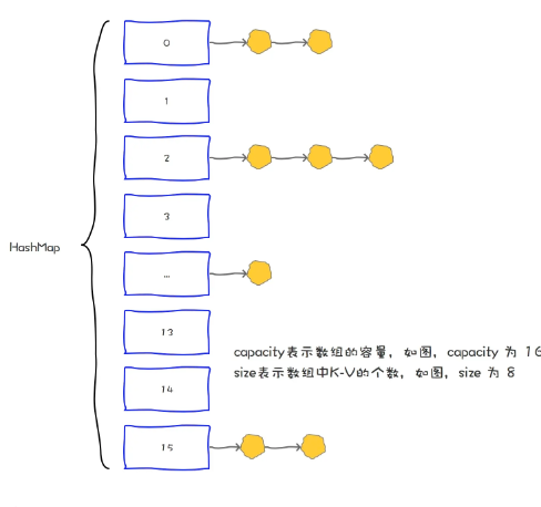 HashMap容量设计原理为何要求2的幂及默认值为16-开发者社区-阿里云