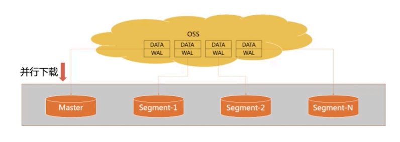 《阿里云认证的解析与实战-数据仓库ACP认证》——云原生数据仓库AnalyticDB PostgreSQL版解析与实践（上）——三、产品相关概念（下）-阿里云开发者社区