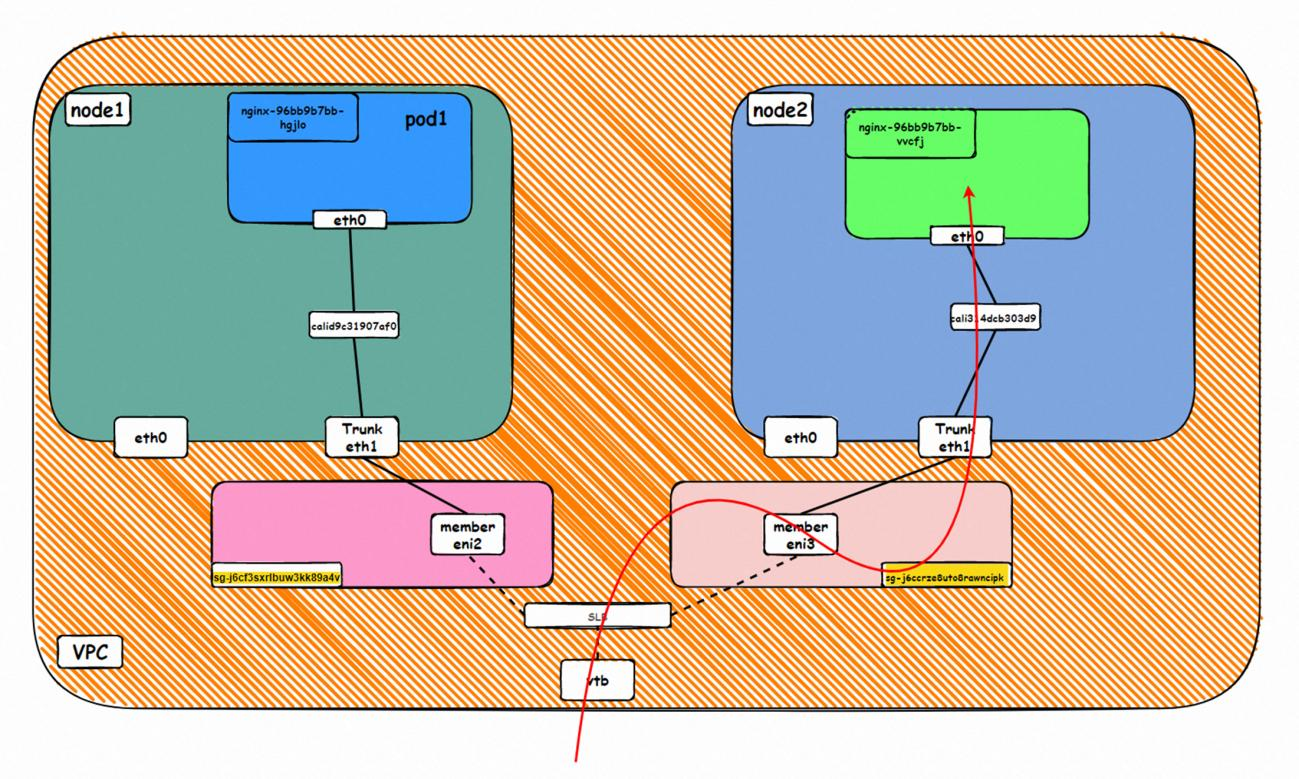 《云原生网络数据面可观测性最佳实践》——二、全景剖析阿里云容器网络数据链路——5. Terway ENI-Trunking 模式架构设计（下 ...