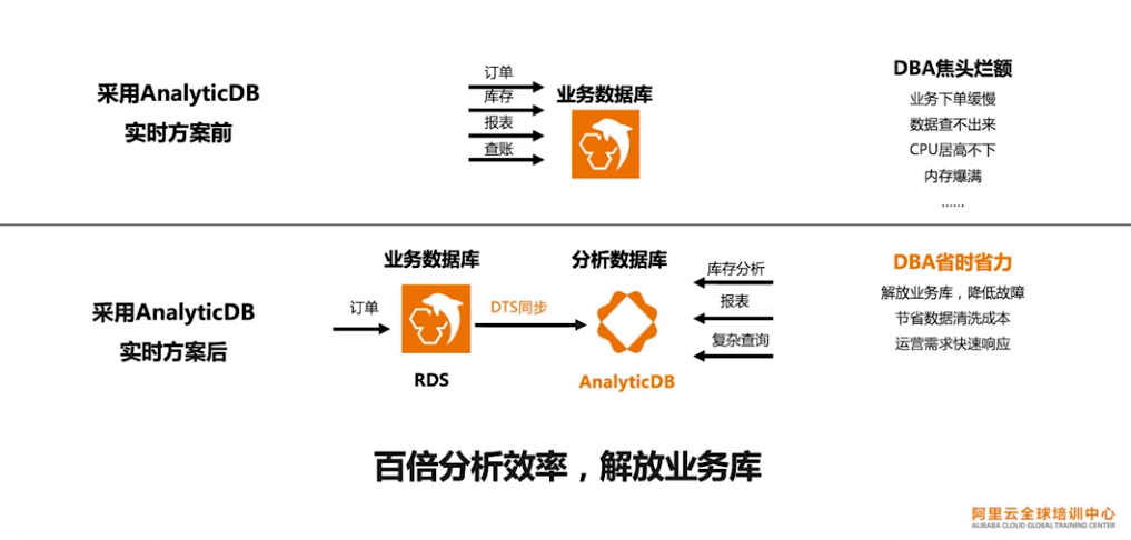 《阿里云认证的解析与实战-数据仓库ACP认证》——云上数据仓库的架构方案——二、AnalyticDB快速实现BI报表分析加速-阿里云开发者社区