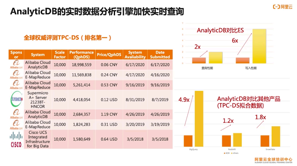 《阿里云认证的解析与实战-数据仓库ACP认证》——云上数据仓库的架构方案——二、AnalyticDB快速实现BI报表分析加速-阿里云开发者社区