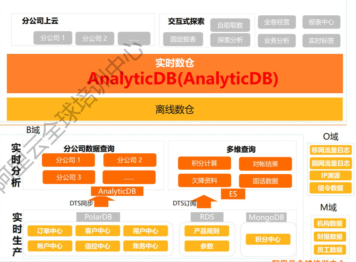 《阿里云认证的解析与实战-关系型数据库ACP认证》——云关系型数据库架构方案——三、运营商行业数据库解决方案及案例-阿里云开发者社区