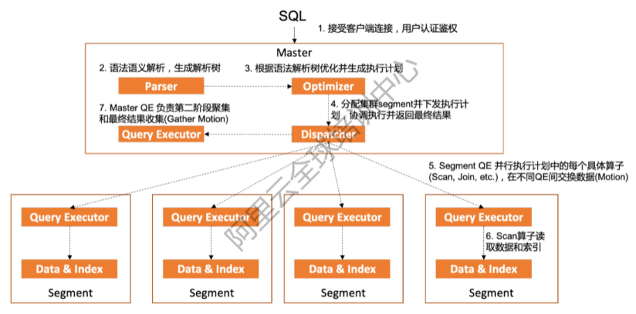 《阿里云认证的解析与实战-数据仓库ACP认证》——云原生数据仓库AnalyticDB PostgreSQL版解析与实践（上）——二、产品架构及原理-阿里云开发者社区