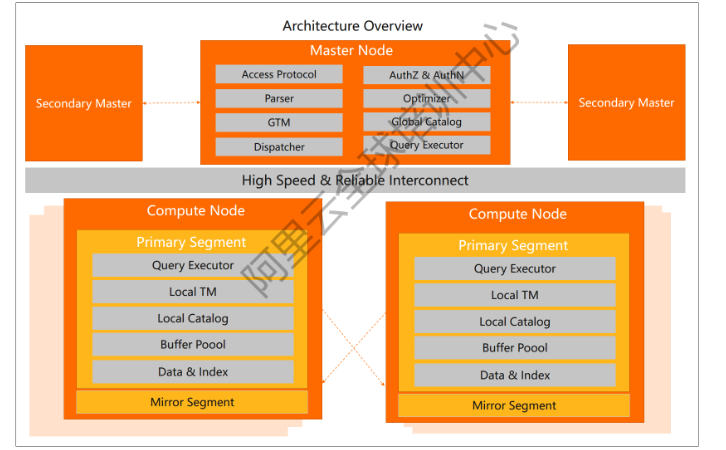 《阿里云认证的解析与实战-数据仓库ACP认证》——云原生数据仓库AnalyticDB PostgreSQL版解析与实践（上）——二、产品架构及原理-阿里云开发者社区