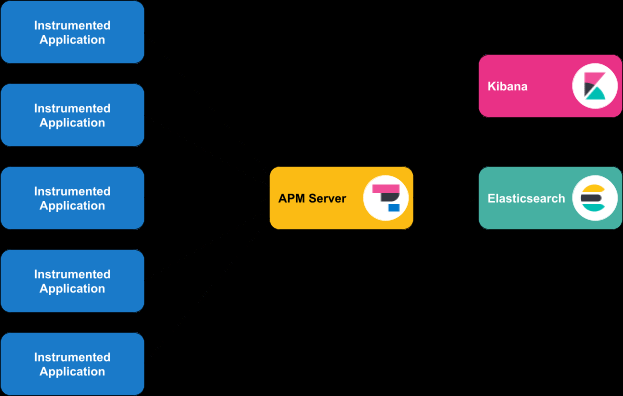 《Elastic（中国）基础开发宝典》——添加免费且开放的 Elastic APM 作为Elastic可观测性部署的一部分（上）-阿里云开发者社区