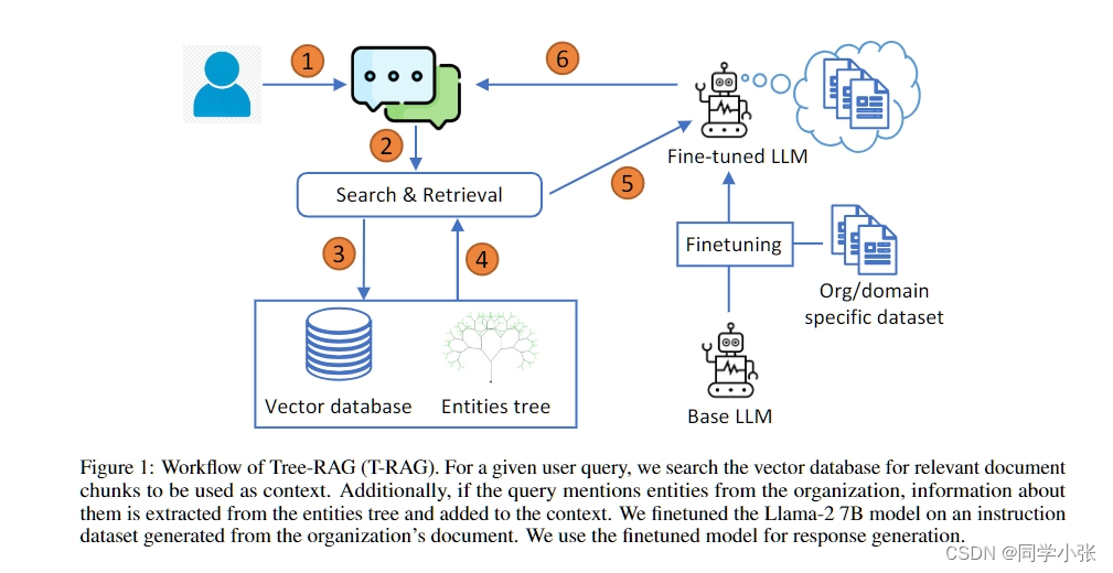 【AI大模型应用开发】【RAG优化 / 前沿】0. 综述：盘点当前传统RAG流程中存在的问题及优化方法、研究前沿-阿里云开发者社区