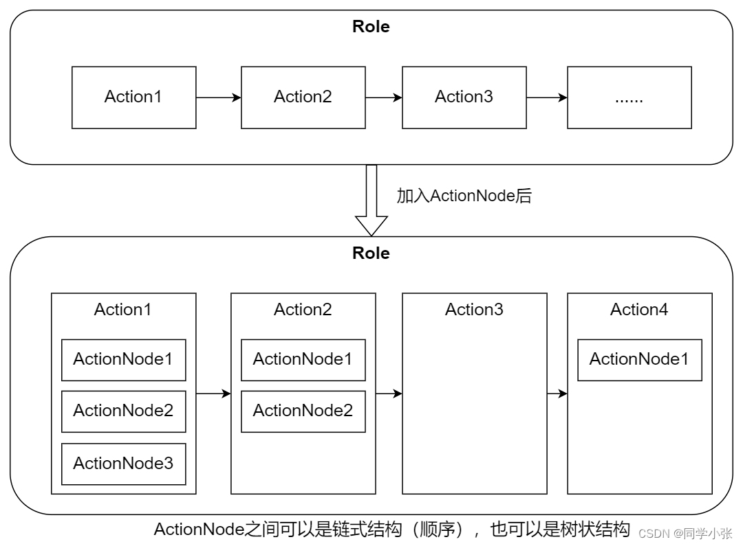 【AI的未来 - AI Agent系列】【MetaGPT】4. ActionNode从理论到实战-阿里云开发者社区