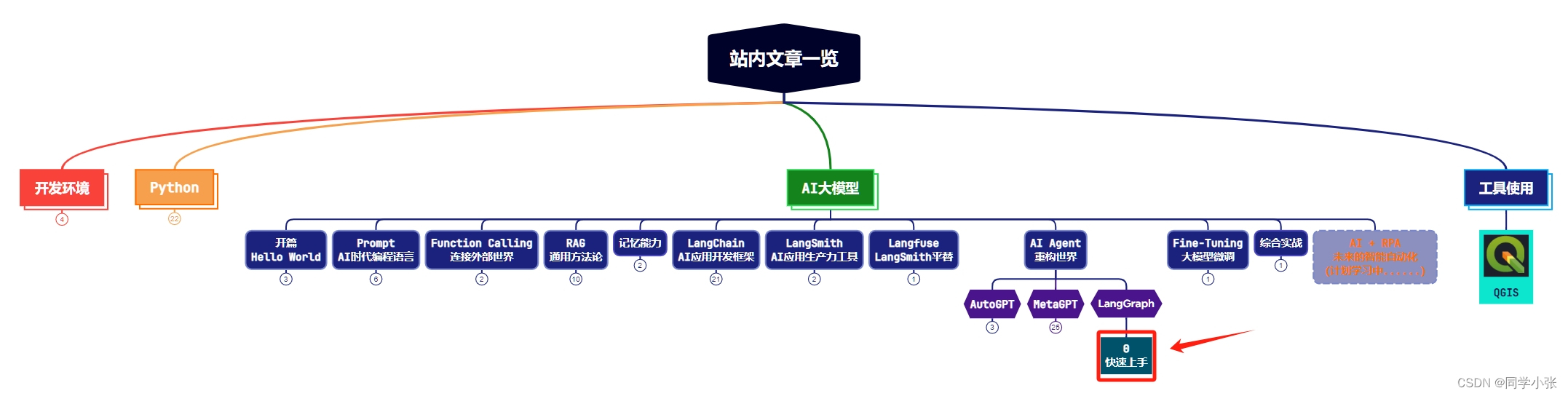 【AI Agent系列】【LangGraph】0. 快速上手：协同LangChain，LangGraph帮你用图结构轻松构建多智能体应用-阿里云开发者社区