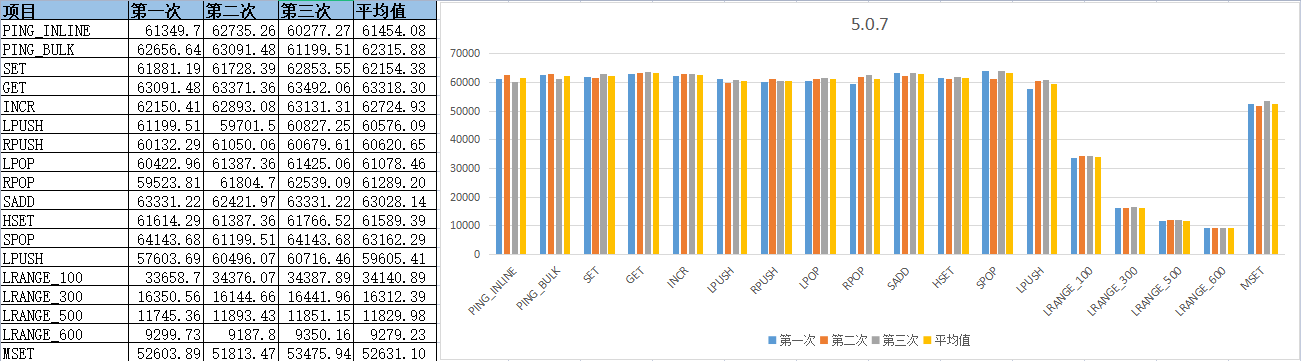 Redis【性能 01】Redis 5.x 6.x 7.x 共5个不同版本延迟及性能测试对比分析（单机版默认配置）-阿里云开发者社区