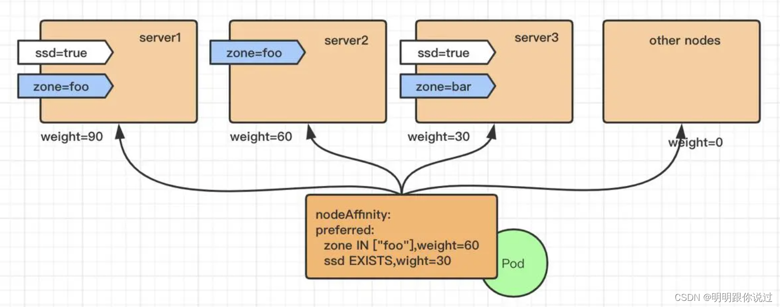 K8s Pod亲和性与反亲和性调度策略详解-开发者社区-阿里云