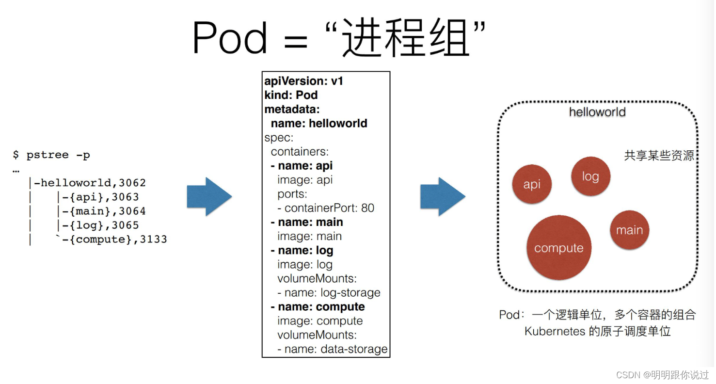 Kubernetes Pod深度解析：构建可靠微服务的秘密武器（上）-阿里云开发者社区