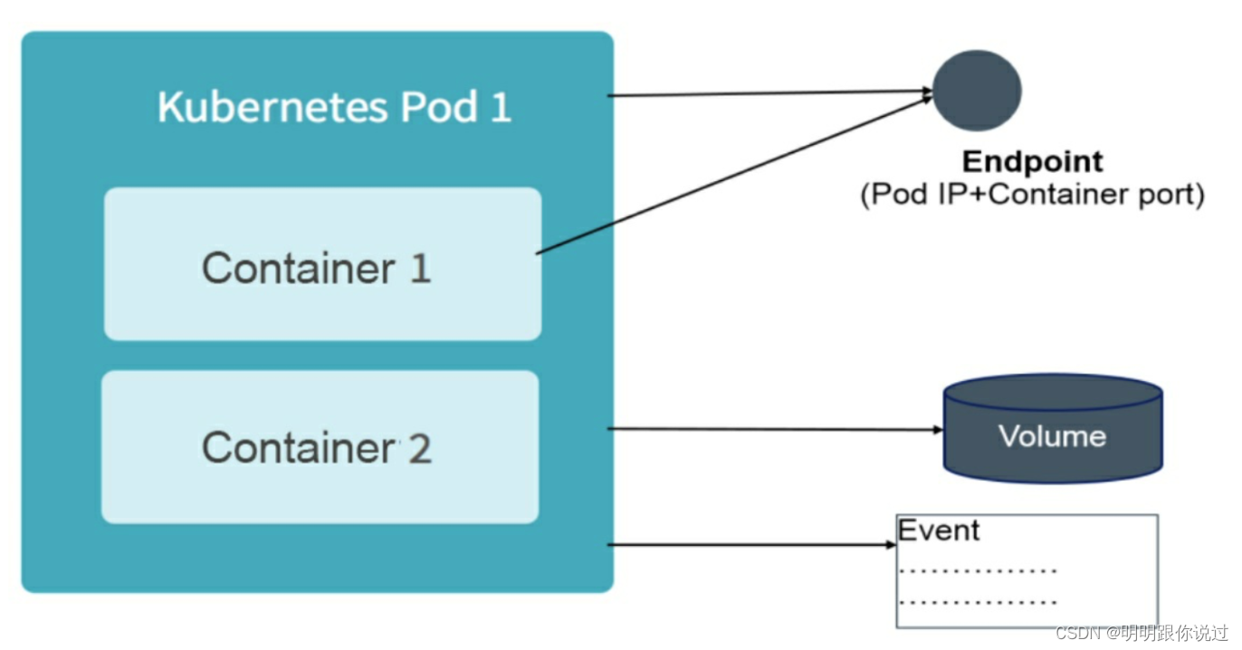 Kubernetes Pod深度解析：构建可靠微服务的秘密武器（上）-阿里云开发者社区