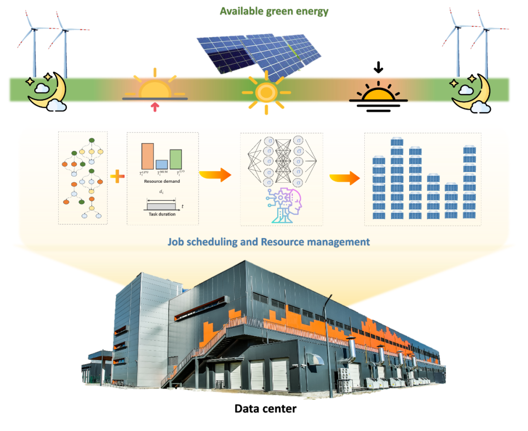 通过算力调度实现数据中心低碳经济运行-开发者社区-阿里云