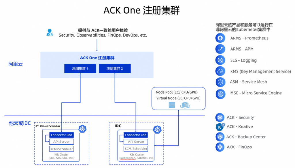 使用ACK One注册集群统一管理非阿里云K8s-开发者社区-阿里云