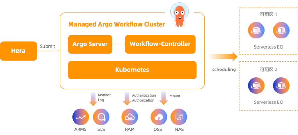 YAML焦虑再见：PythonSDK助力大规模Argo Workflows构建-阿里云开发者社区