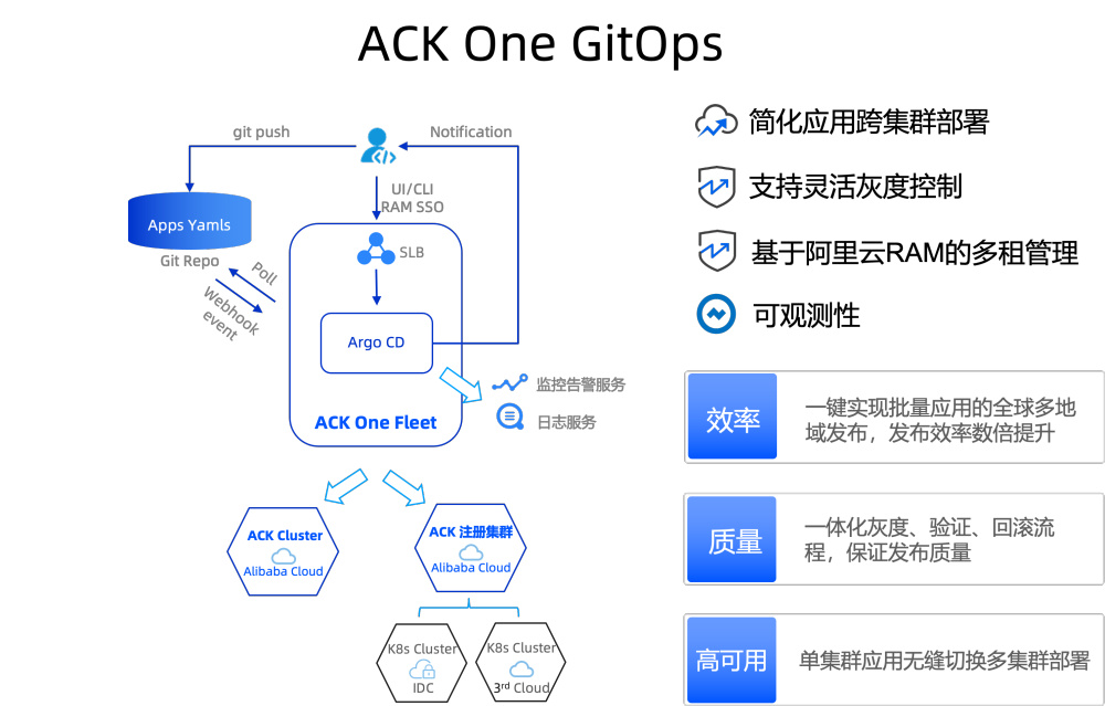 阿里云协同万兴科技落地ACK One GitOps方案，全球多机房应用自动化发布，效率提升50%-阿里云开发者社区