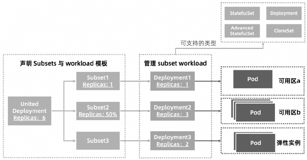 面向Workload级别的灵活可配置Serverless弹性解决方案-阿里云开发者社区