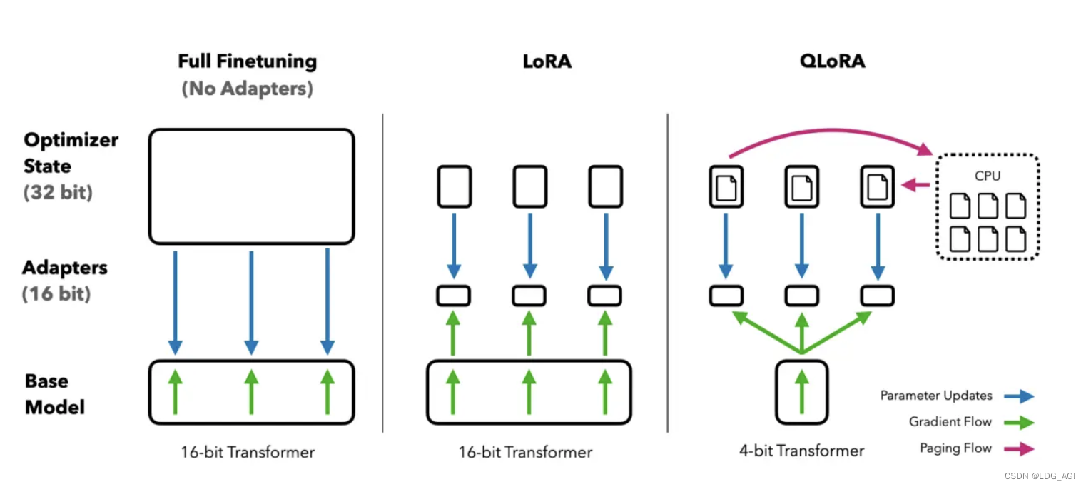 【机器学习】QLoRA：基于PEFT亲手量化微调Qwen2大模型-阿里云开发者社区