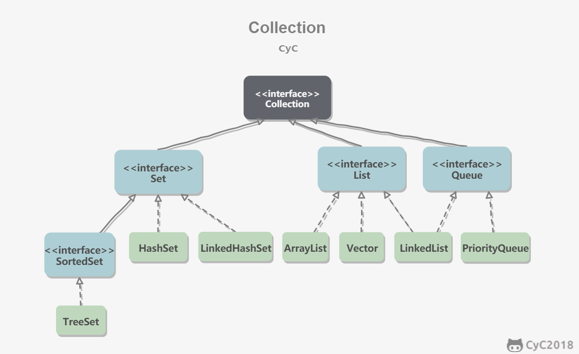 Java集合-阿里云开发者社区