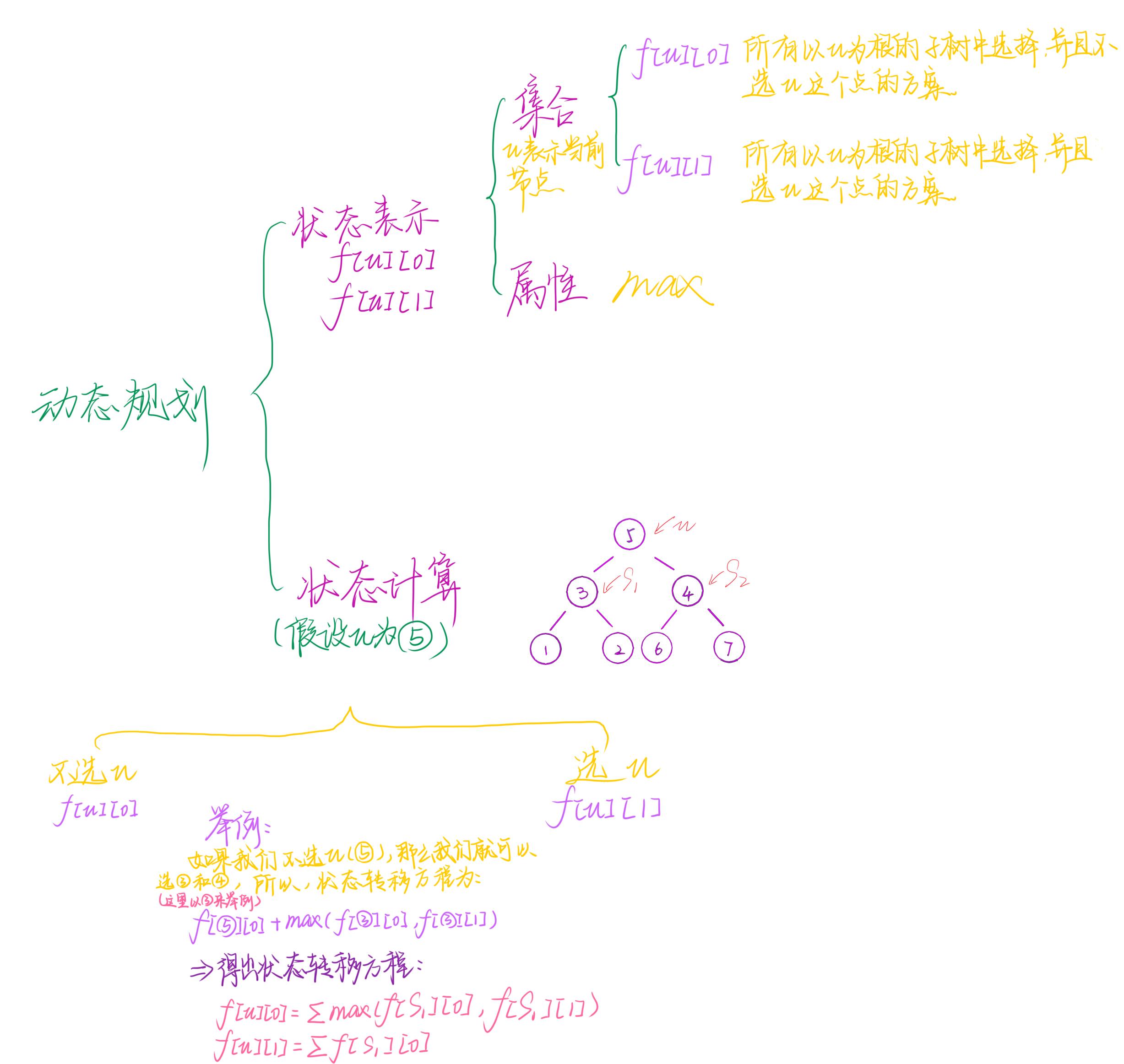 acwing 285. 没有上司的舞会-阿里云开发者社区