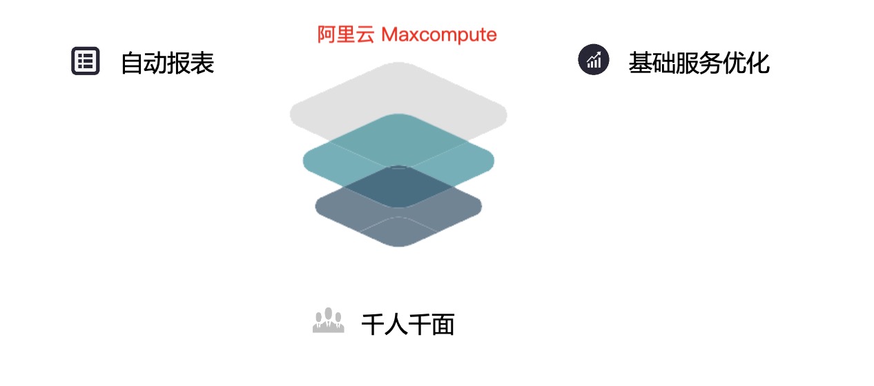 基于Maxcompute搭建汽车网精细化运营系统-阿里云开发者社区