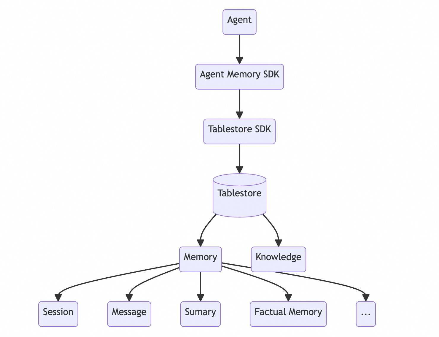 基于 Tablestore 的 Agent Memory 框架-阿里云开发者社区