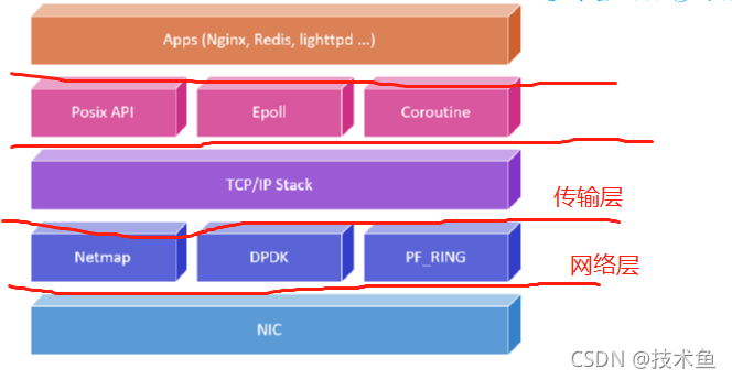 Posix API与网络协议栈实现原理-阿里云开发者社区