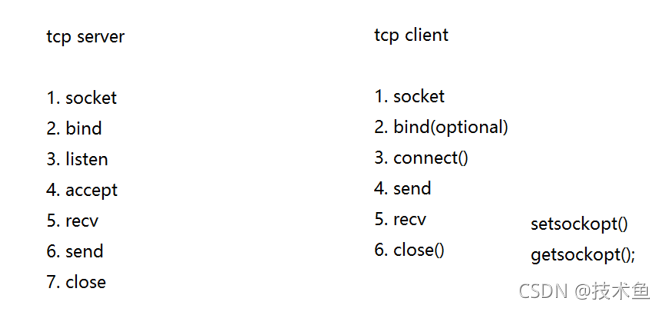 Posix API与网络协议栈实现原理-阿里云开发者社区
