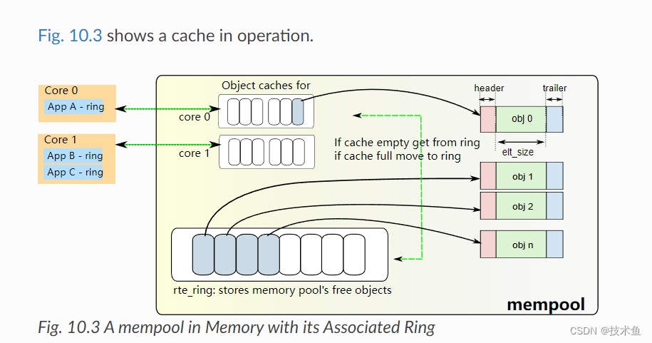 DPDK-mempool（3）-阿里云开发者社区