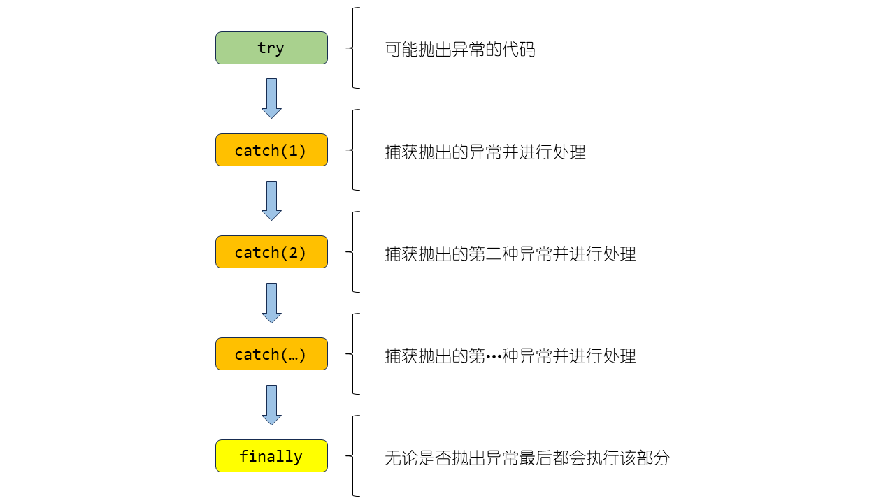 Java 中的异常处理-阿里云开发者社区