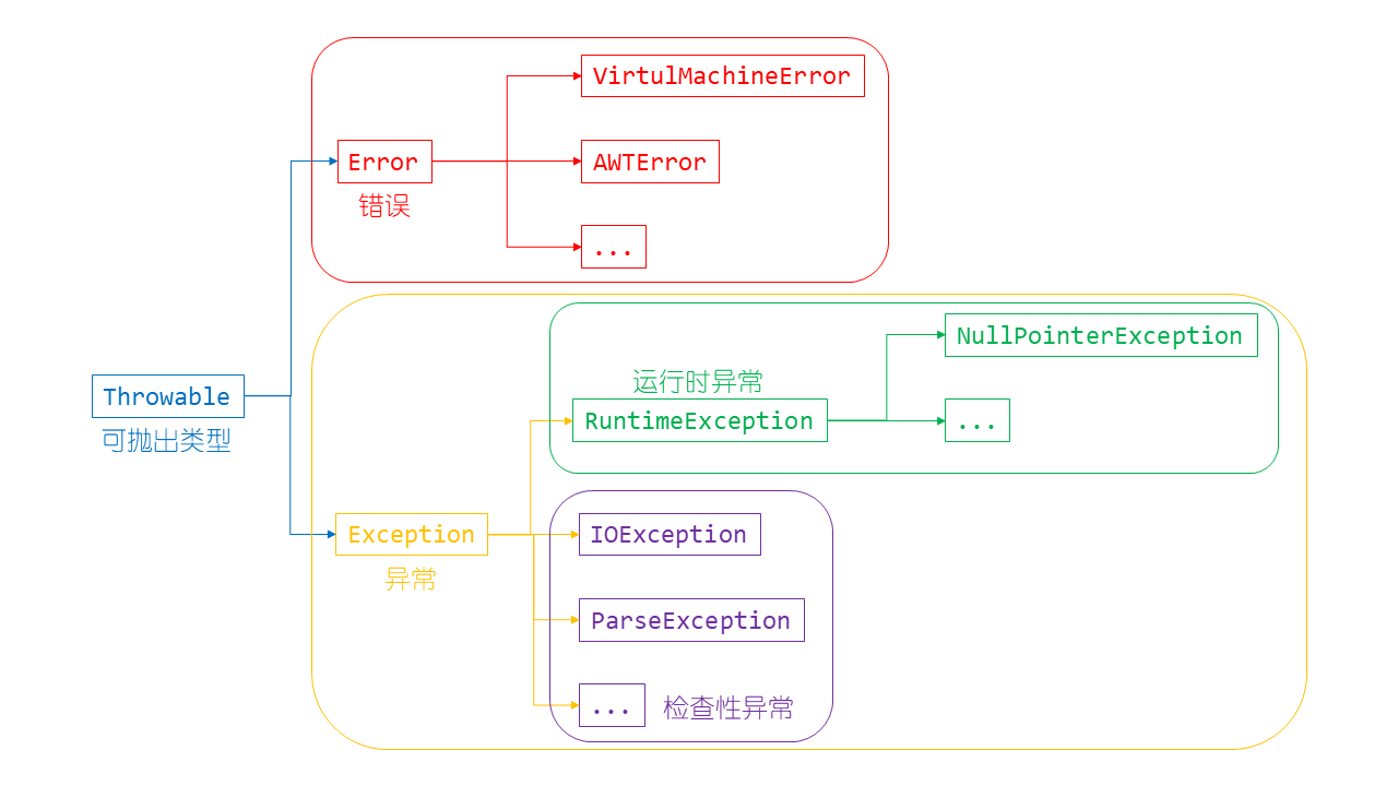 Java 中的异常处理-阿里云开发者社区